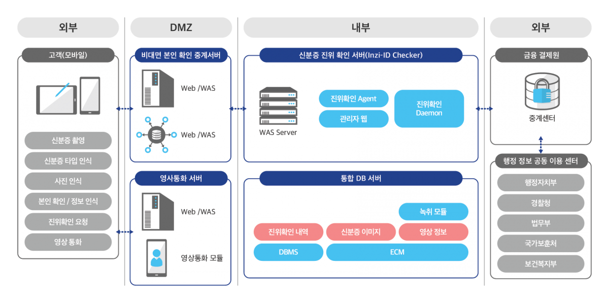 비대면 본인 확인 – Inzisoft