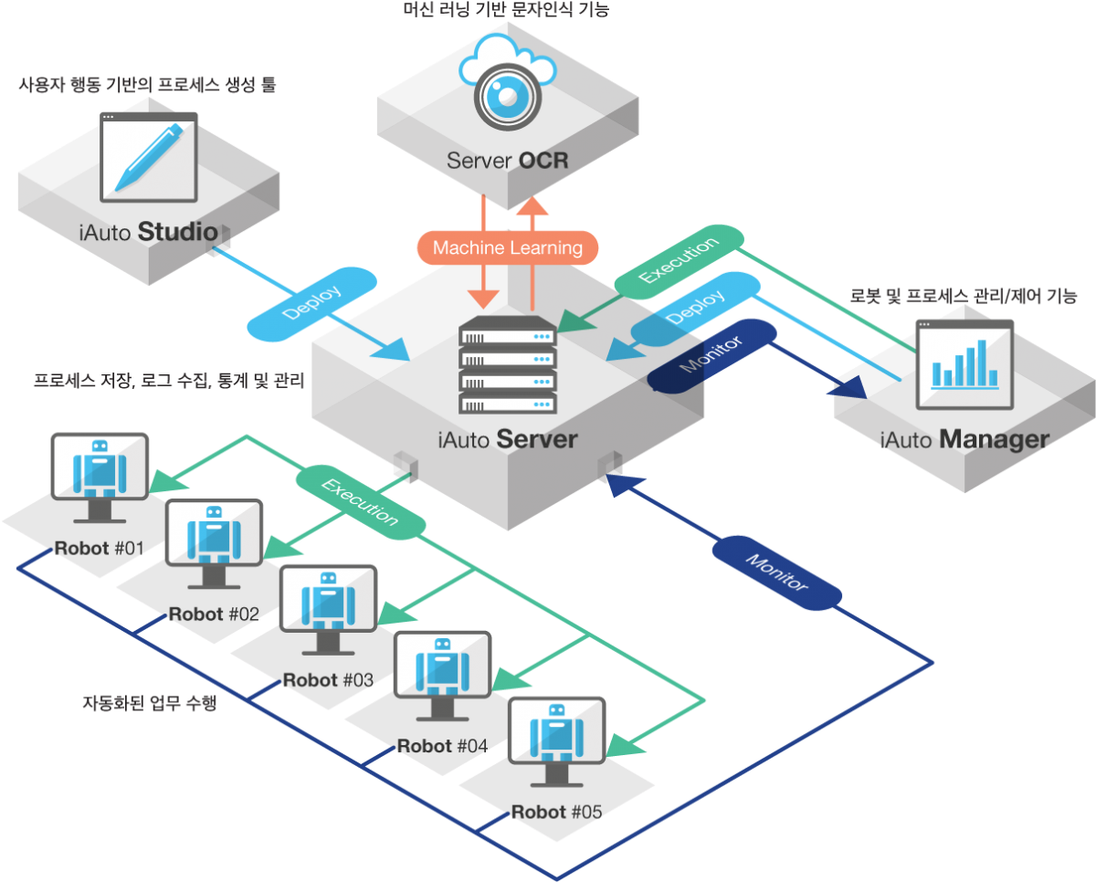 로보틱 프로세스 자동화(RPA) – Inzisoft